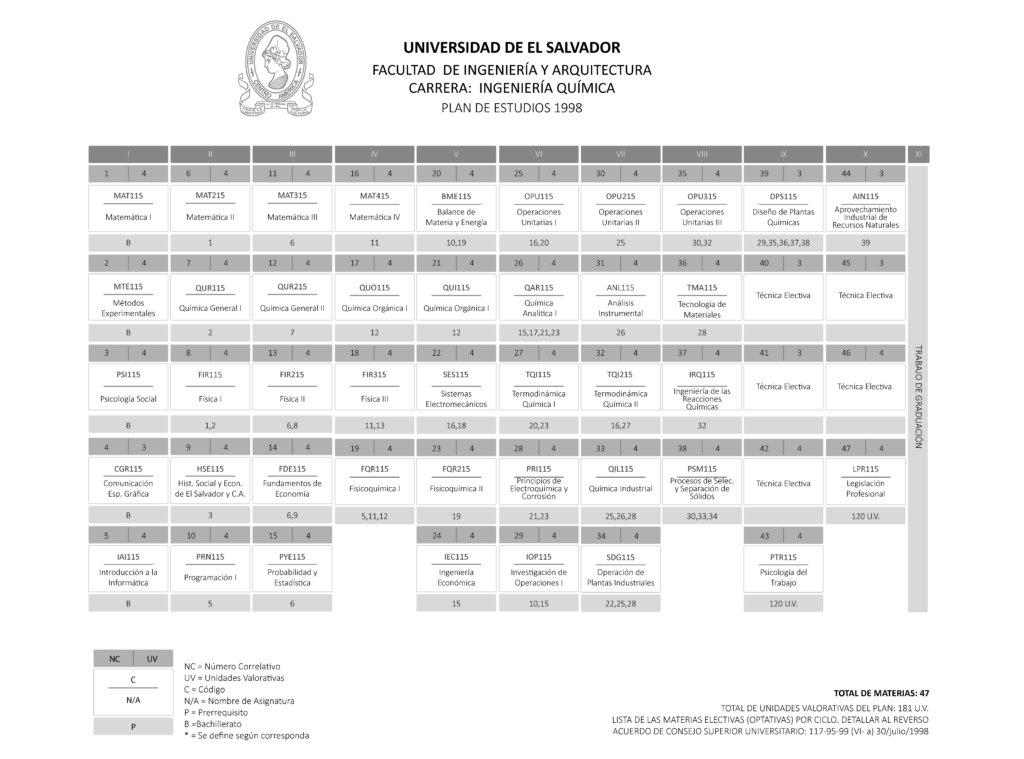 Plan De Estudio De Ingeniería Química Facultad De Ingeniería Y